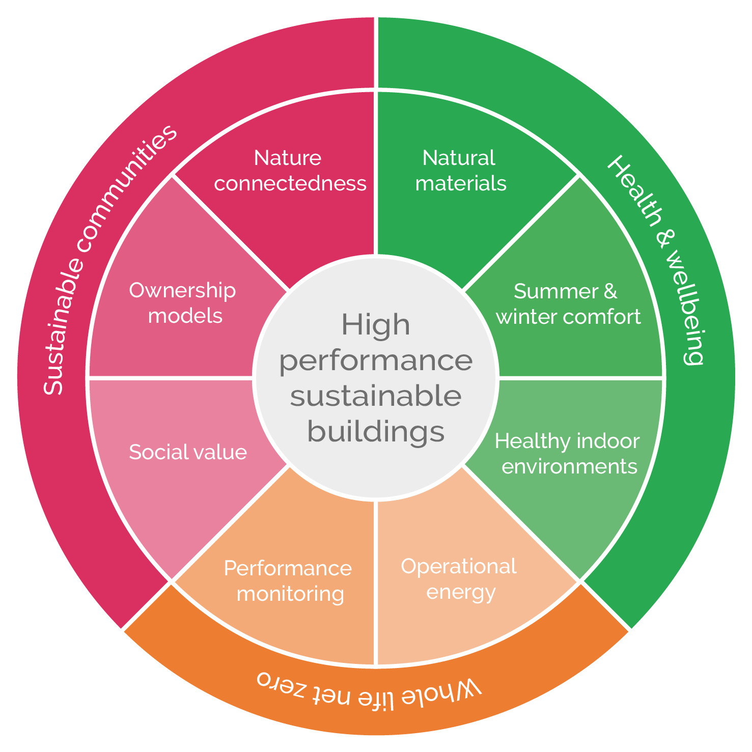Cannock Mill Cohousing - Sustainable Development Foundation